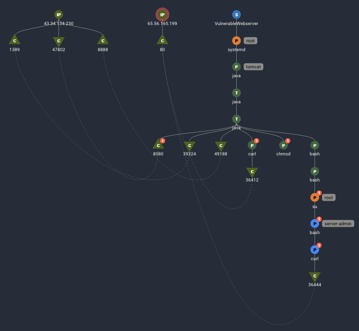 Detect Successful Log4J Attacks with Spyderbat